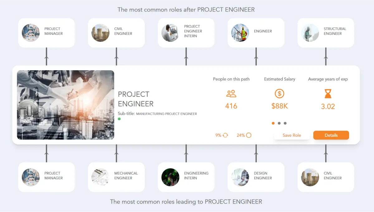 Project Engineer Career Path | Jobtrees
